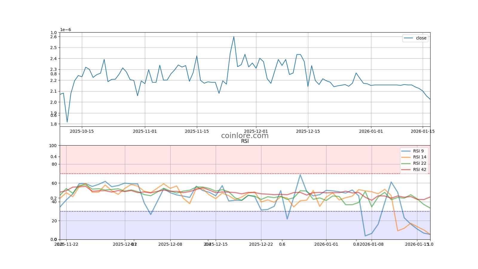 Crevacoin RSI indicator