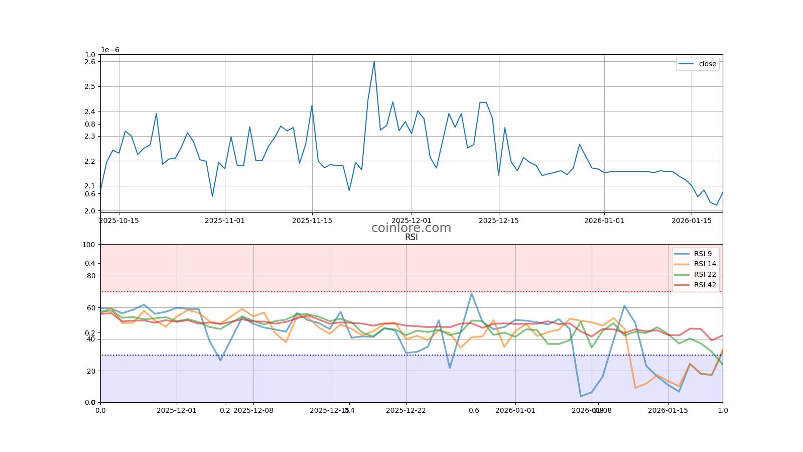 Crevacoin RSI indicator