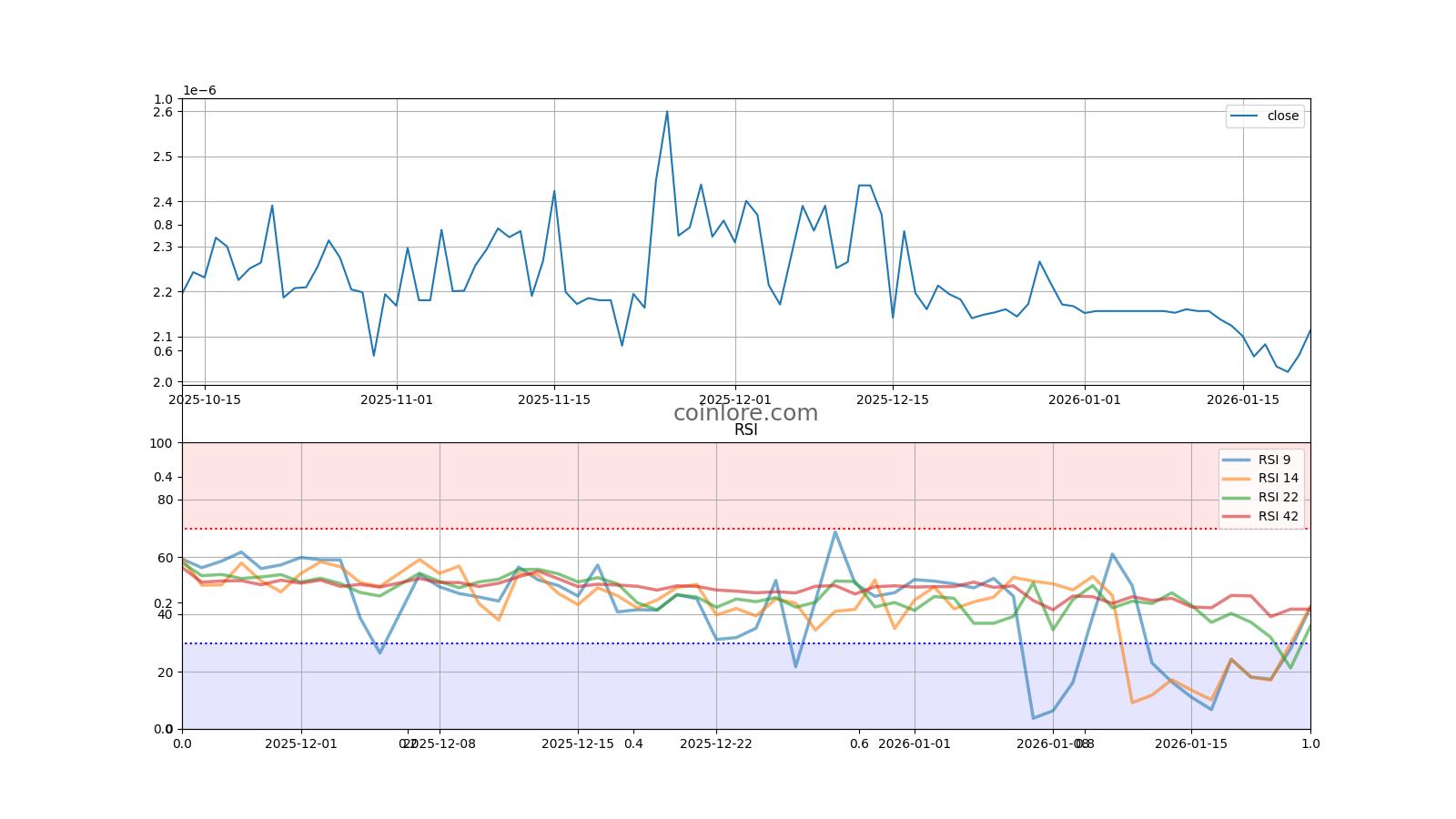 Crevacoin RSI indicator