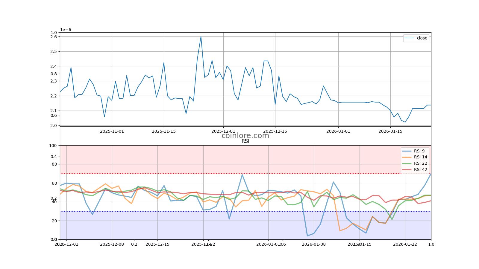 Crevacoin RSI indicator