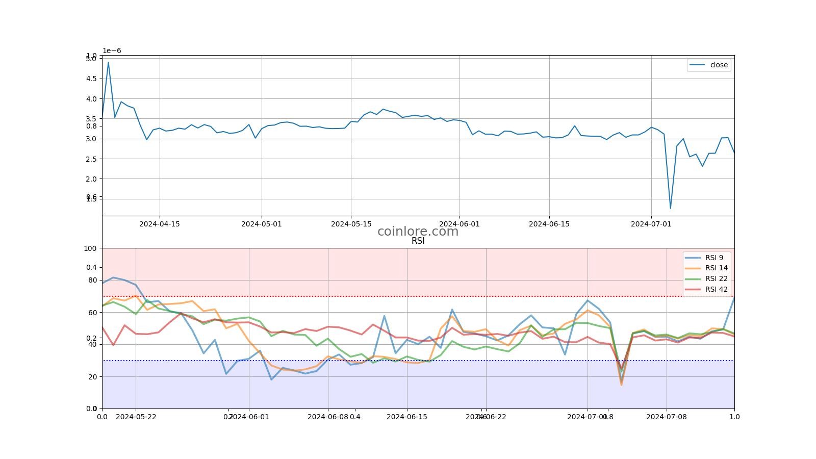 Crevacoin RSI indicator