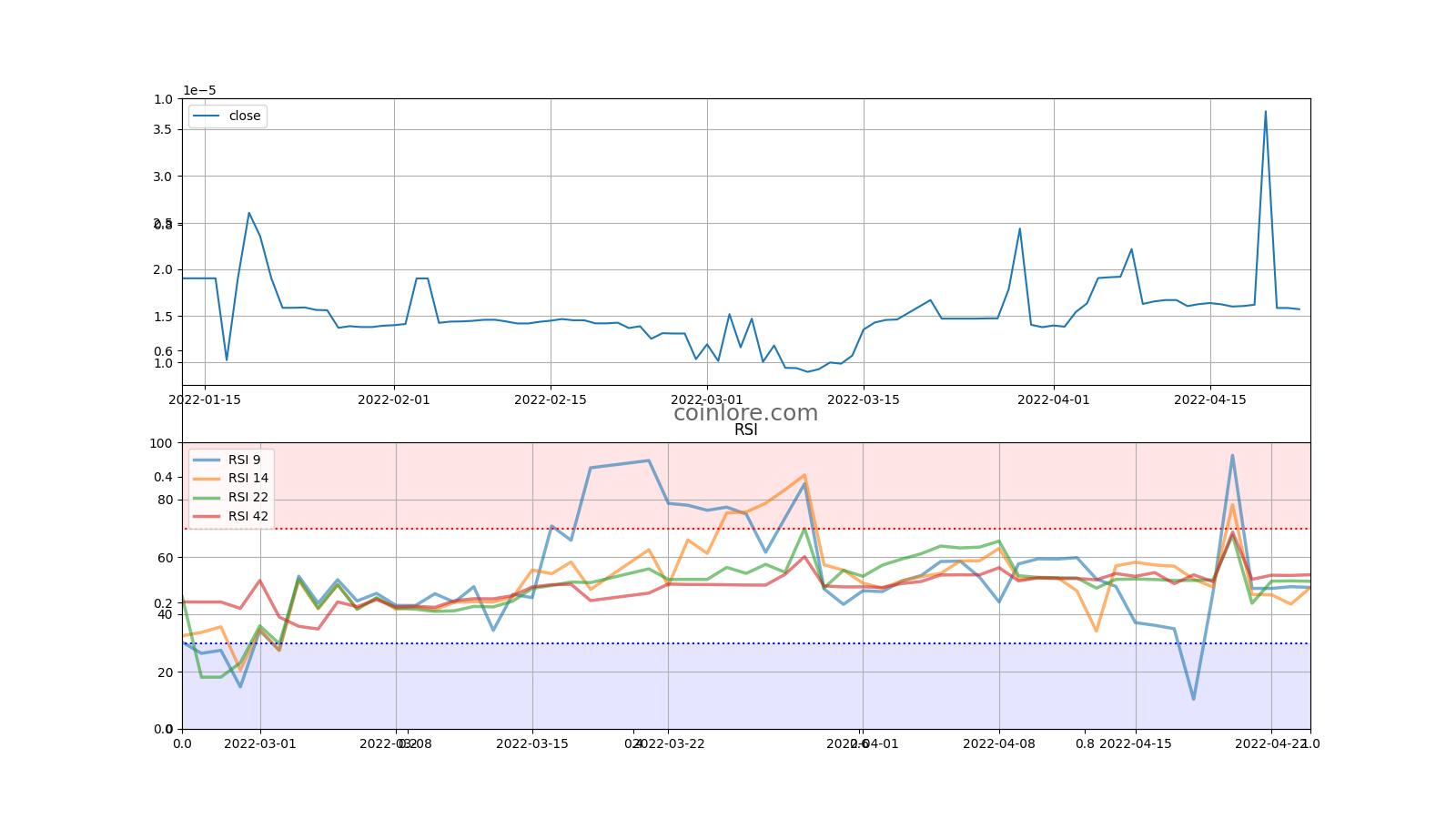 Crevacoin RSI indicator