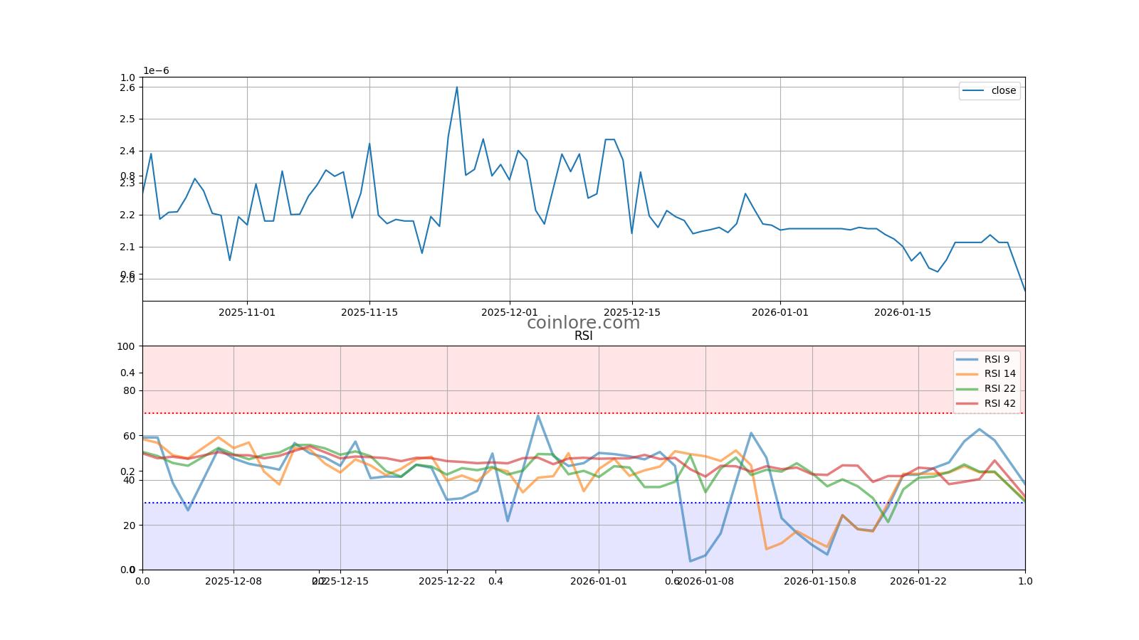Crevacoin RSI indicator