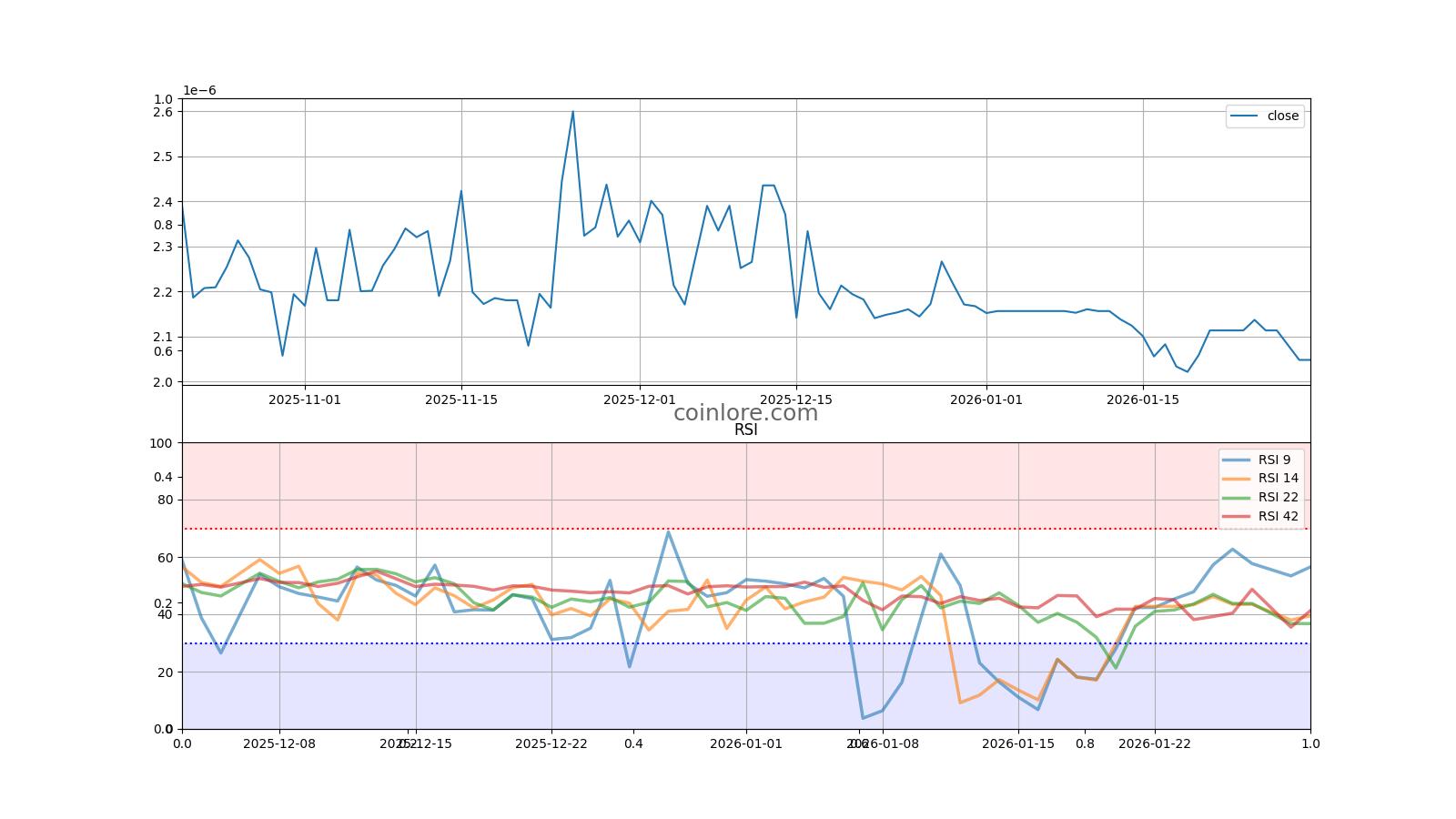 Crevacoin RSI indicator