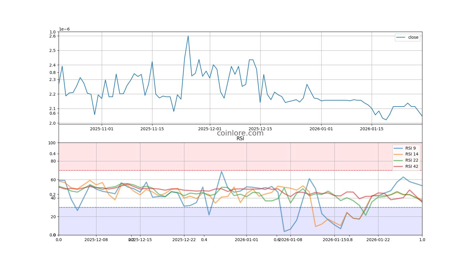 Crevacoin RSI indicator