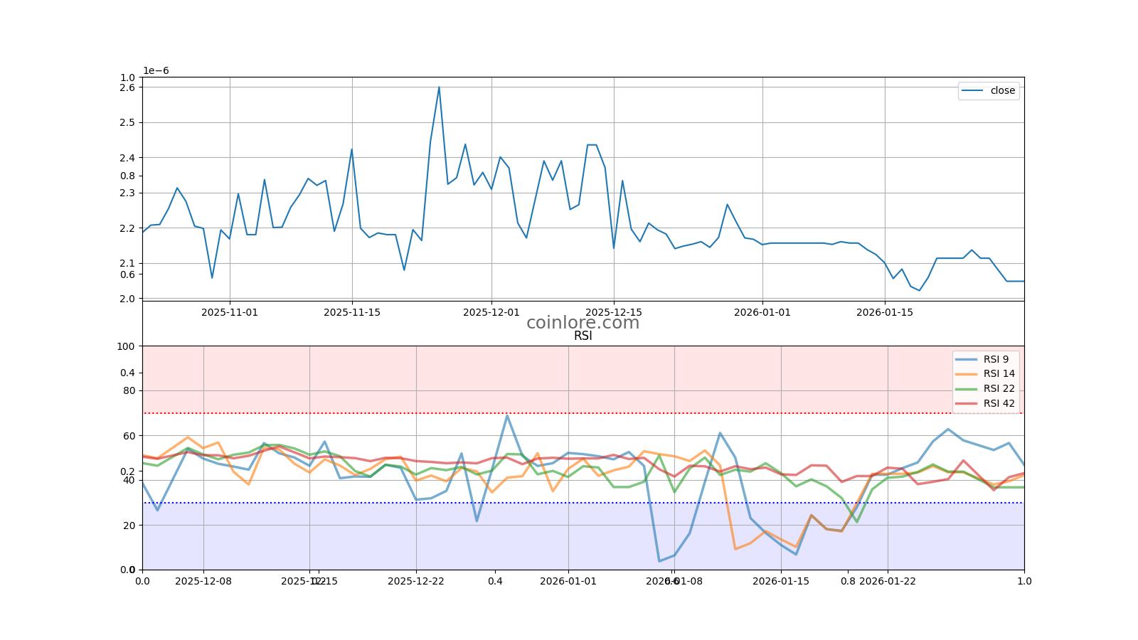 CrevaCoin RSI indicator