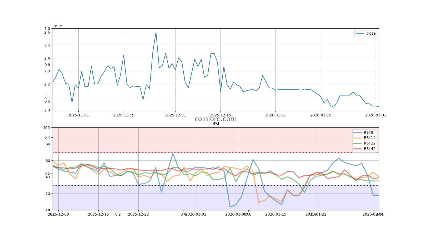 Crevacoin RSI indicator