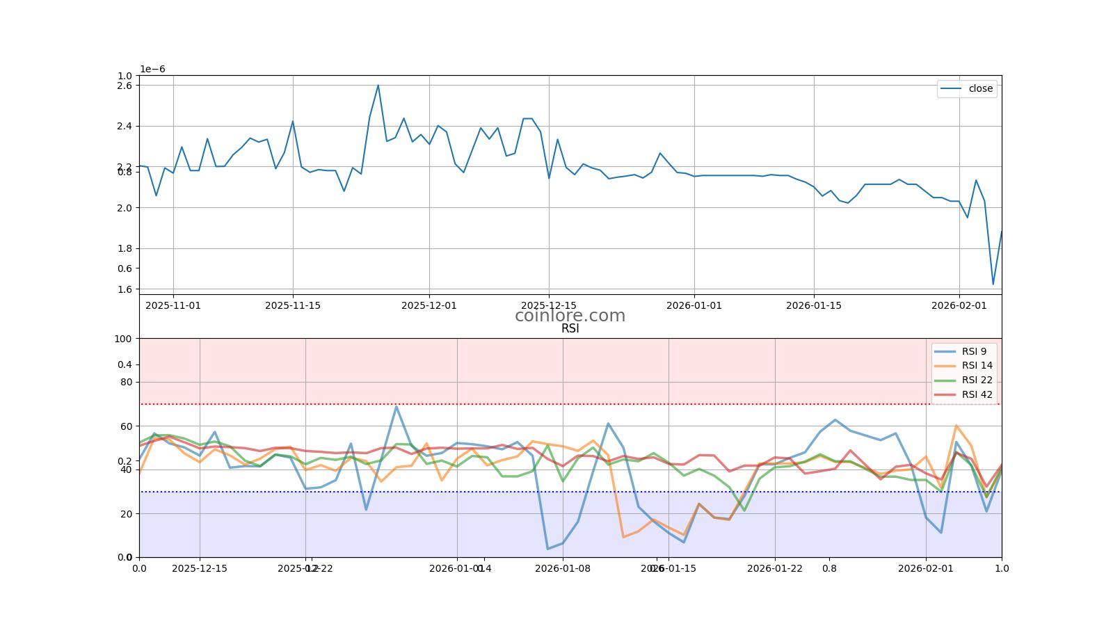 Crevacoin RSI indicator