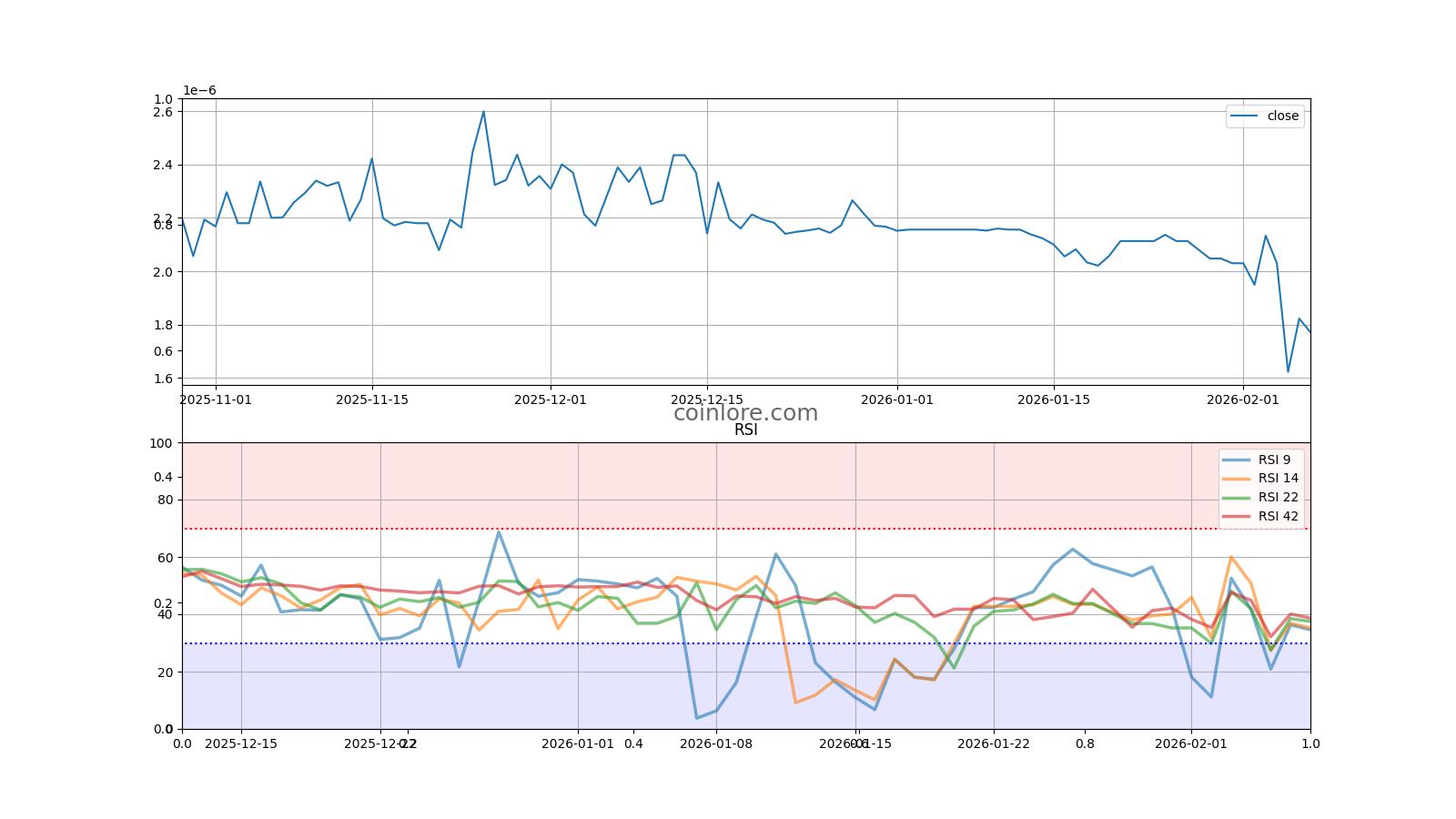 Crevacoin RSI indicator