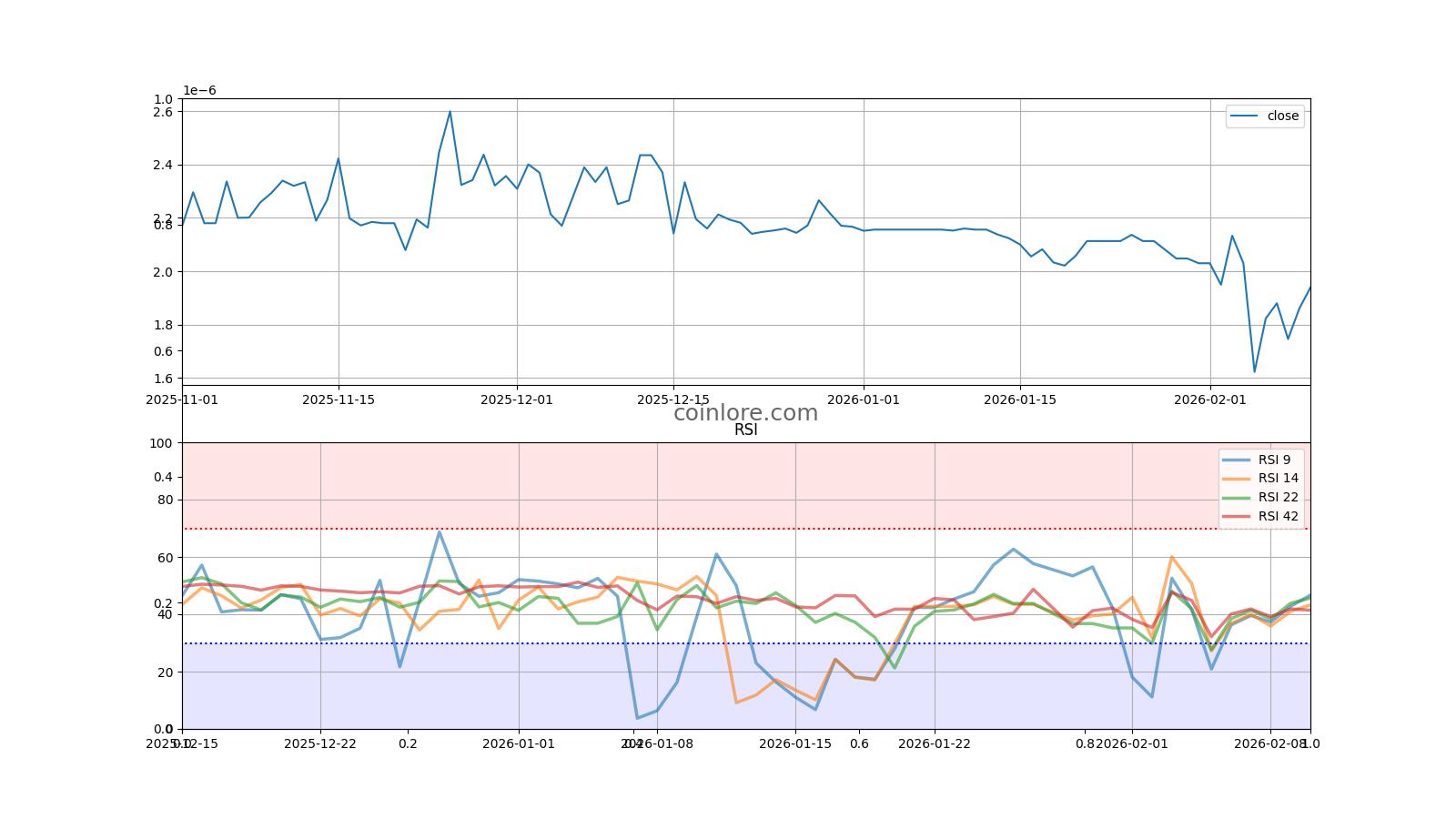 Crevacoin RSI indicator