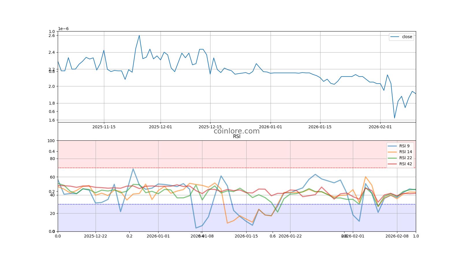 Crevacoin RSI indicator