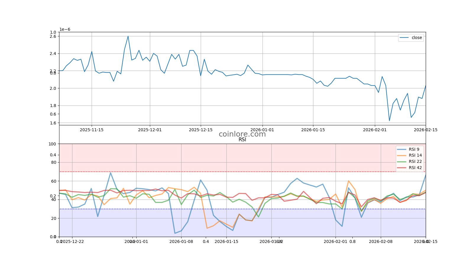 Crevacoin RSI indicator