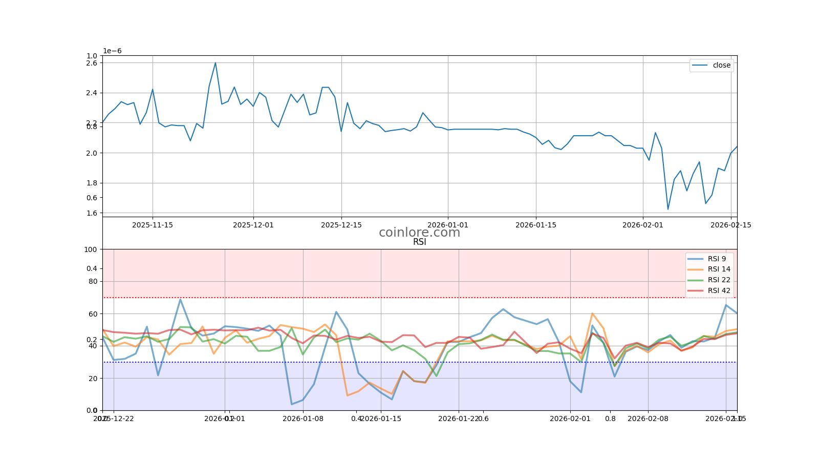 Crevacoin RSI indicator