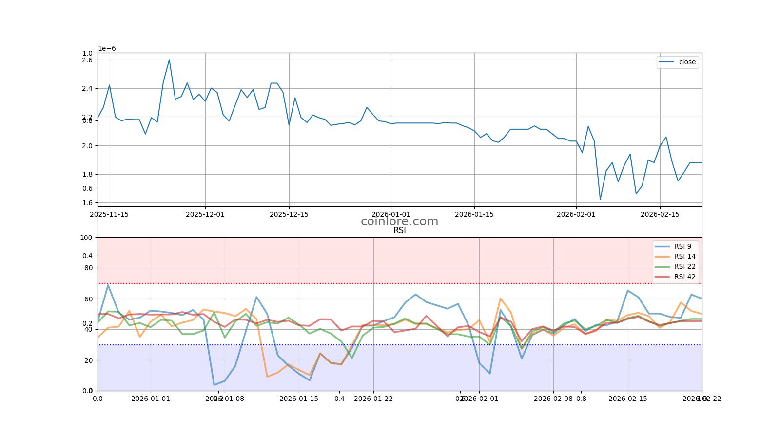 Crevacoin RSI indicator