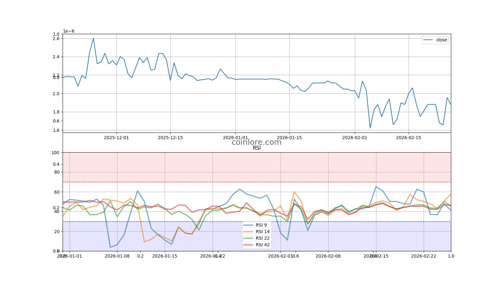 Crevacoin RSI indicator