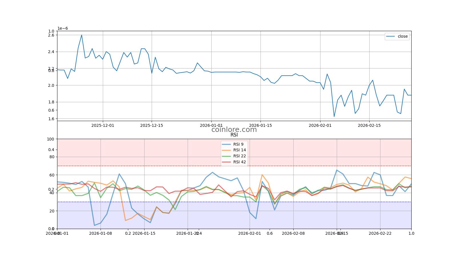Crevacoin RSI indicator
