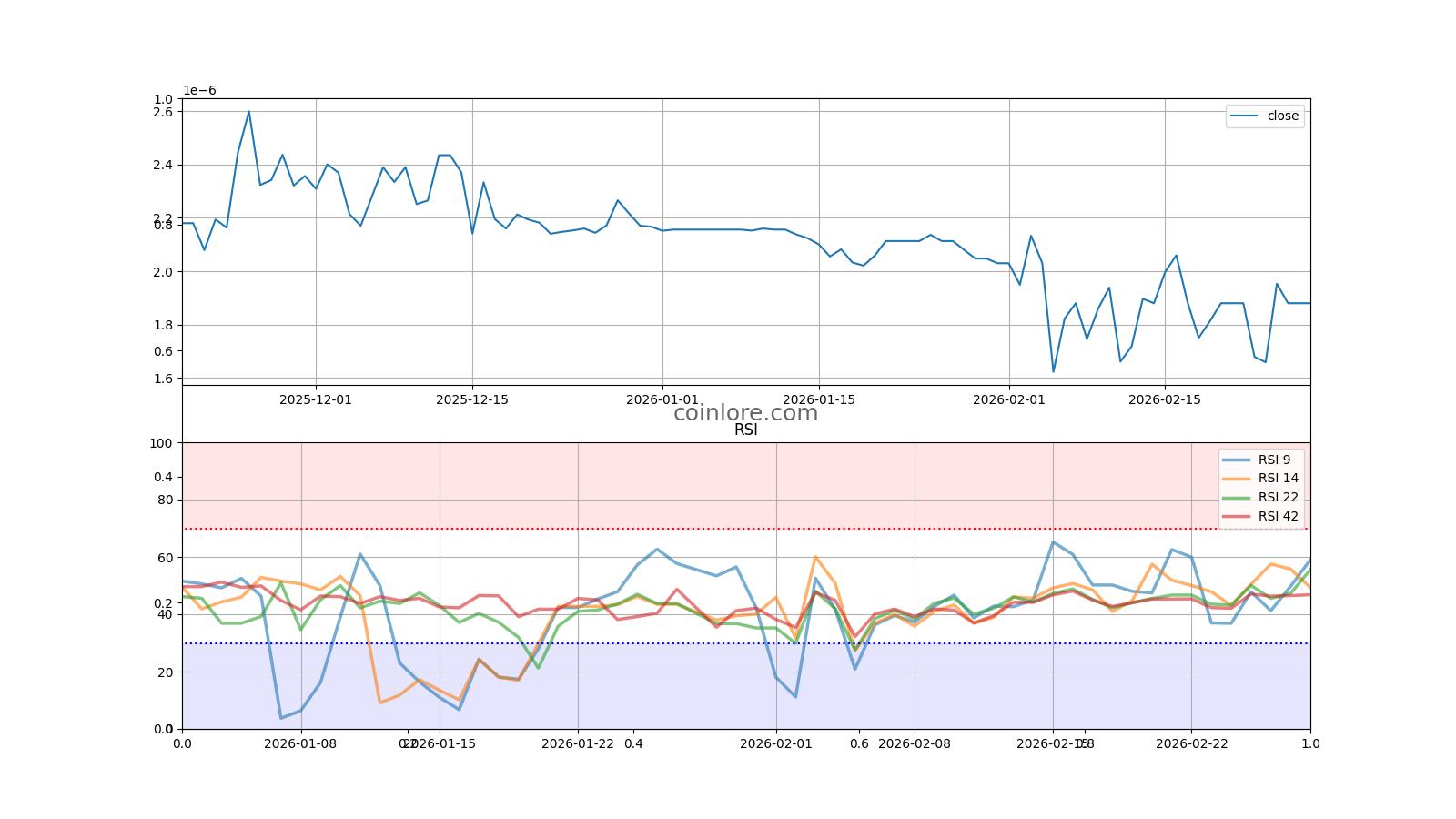Crevacoin RSI indicator
