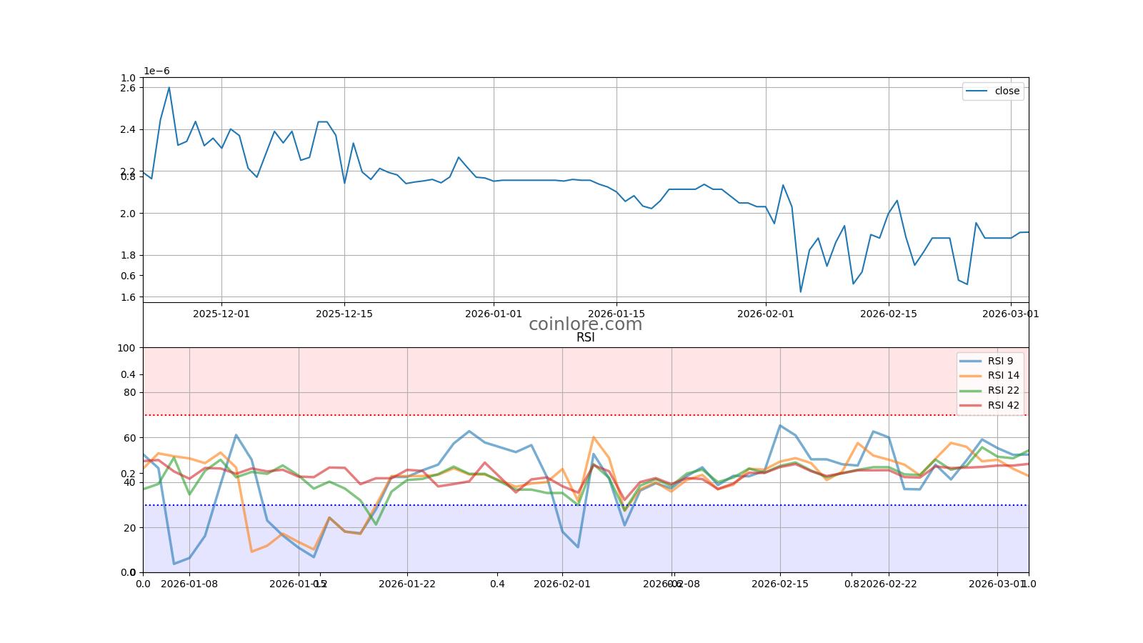 Crevacoin RSI indicator