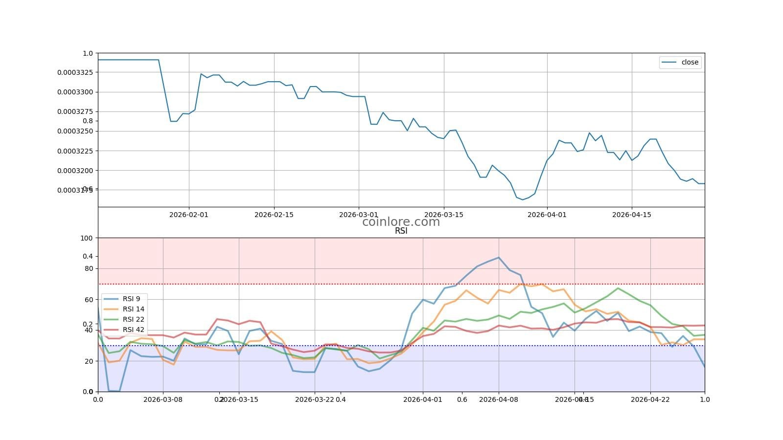 Cricket Foundation RSI indicator