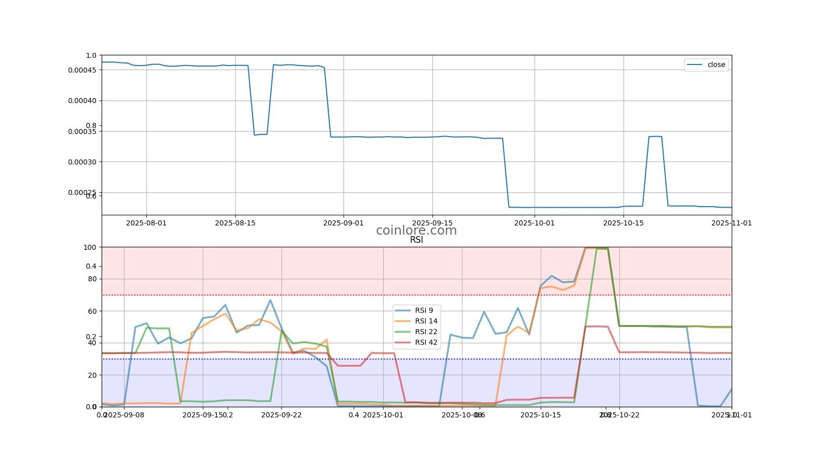 Cricket Foundation RSI indicator