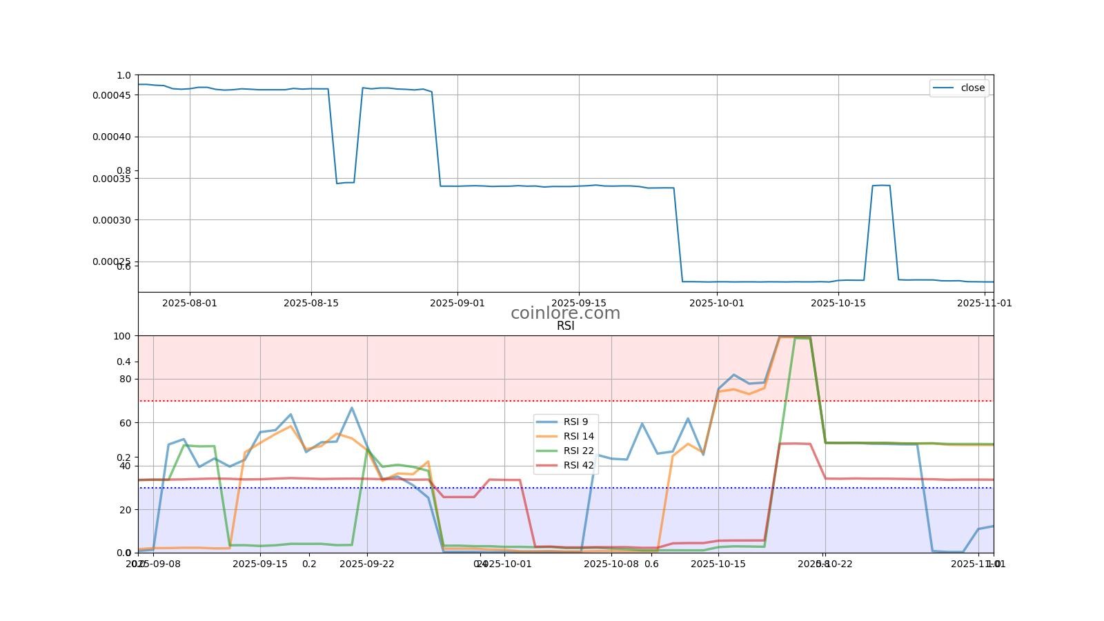 Cricket Foundation RSI indicator