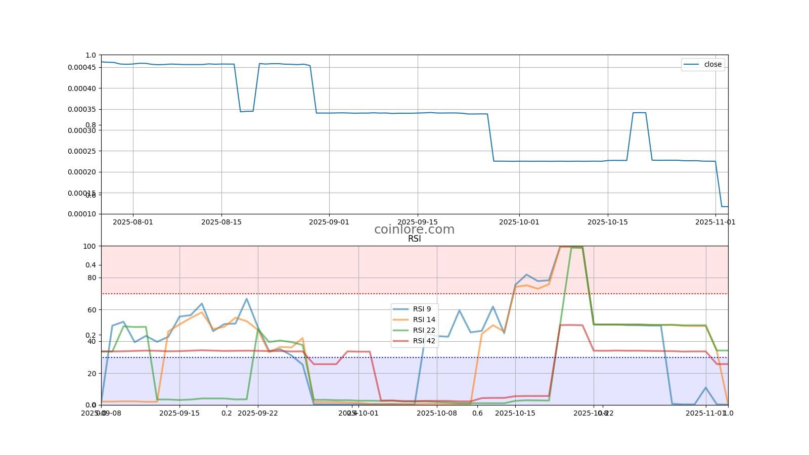 Cricket Foundation RSI indicator