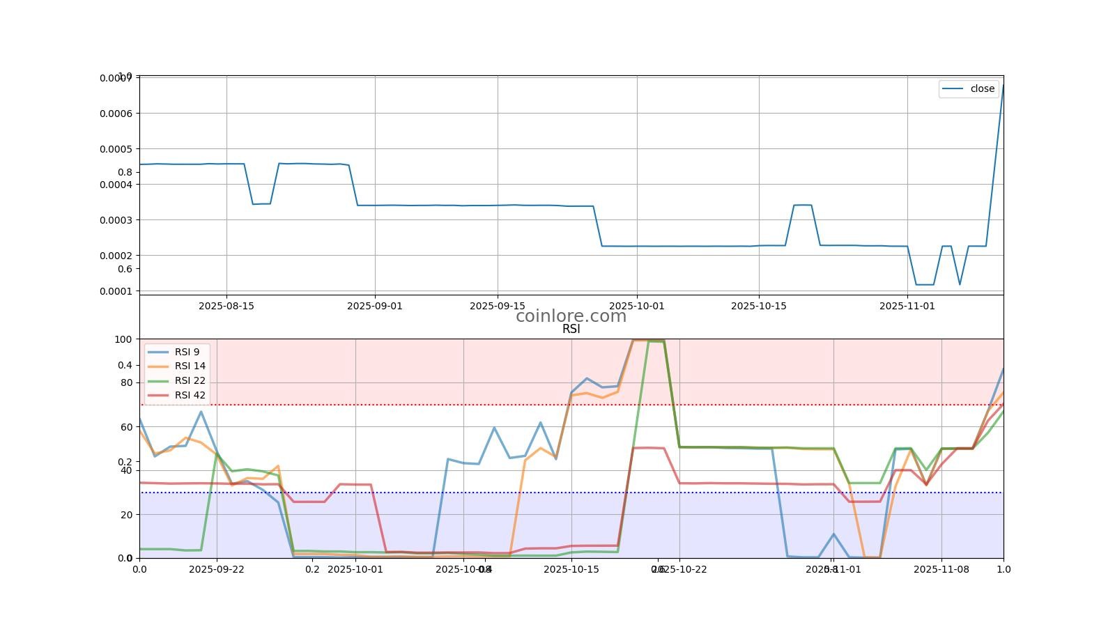 Cricket Foundation RSI indicator