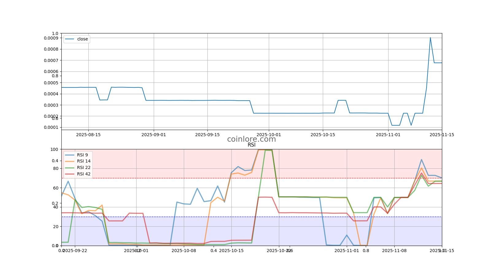 Cricket Foundation RSI indicator