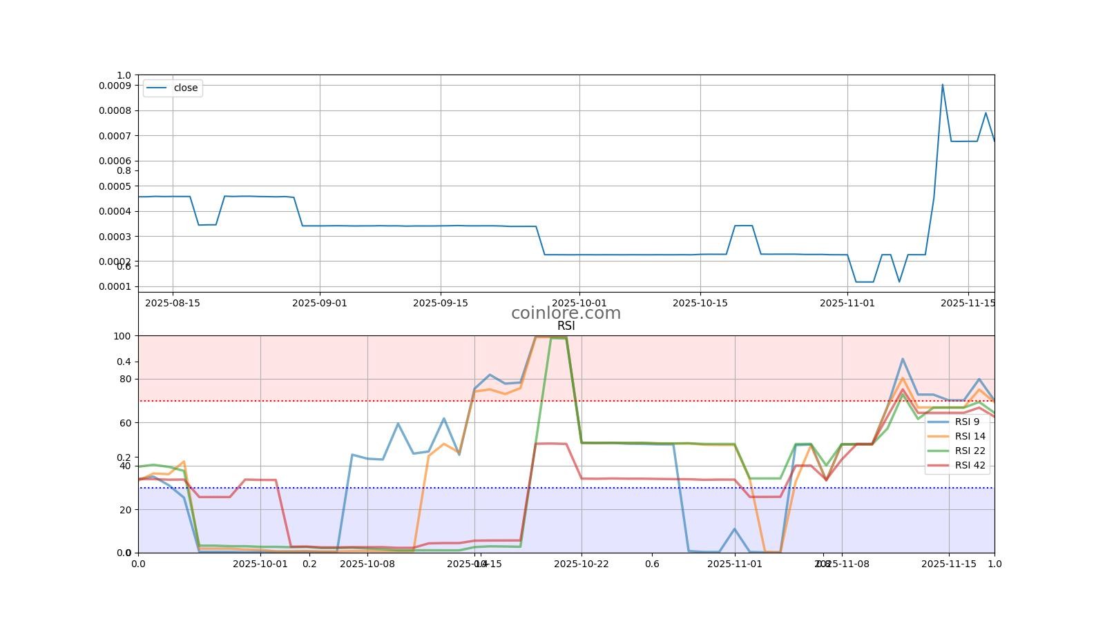 Cricket Foundation RSI indicator