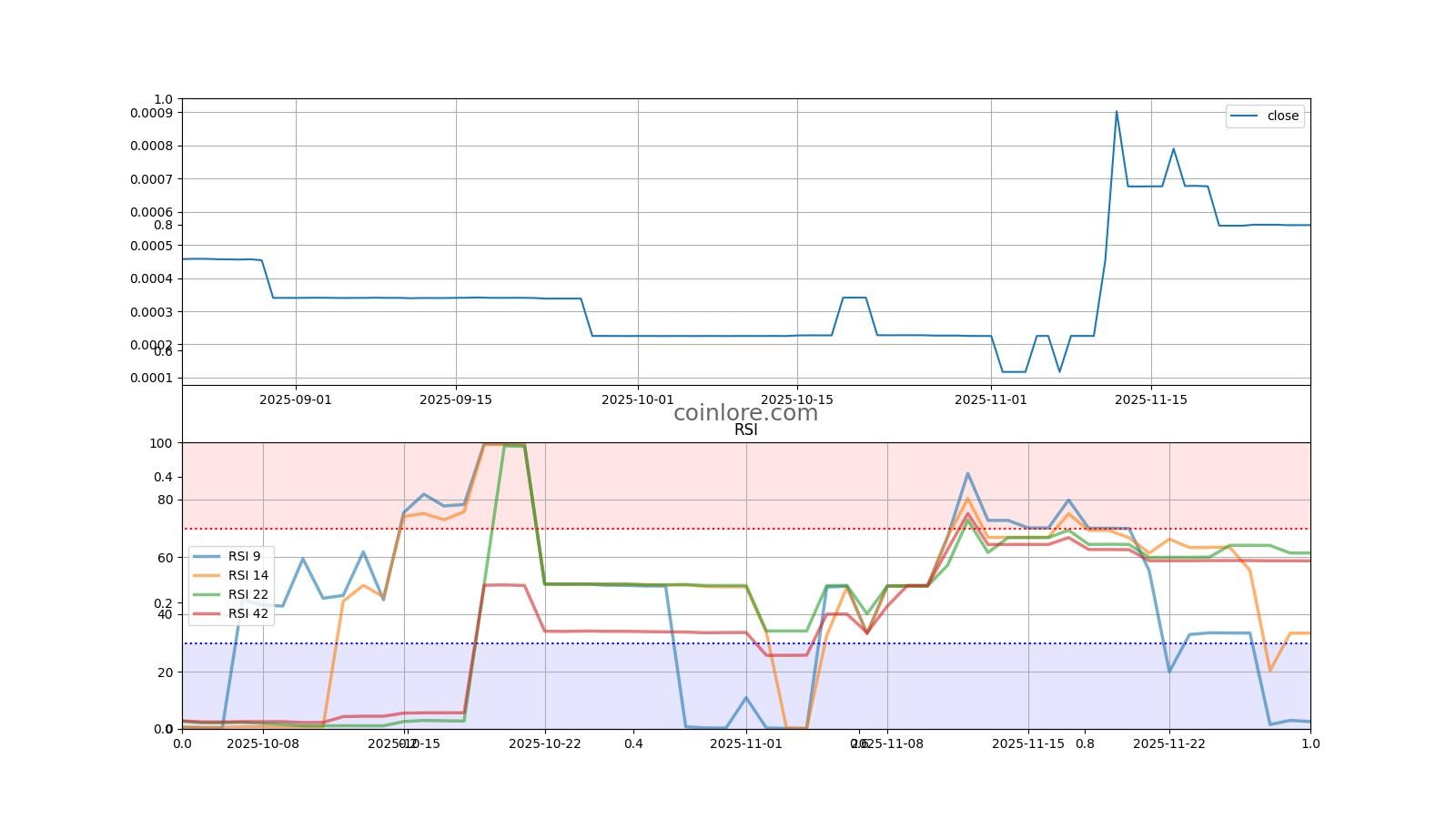 Cricket Foundation RSI indicator