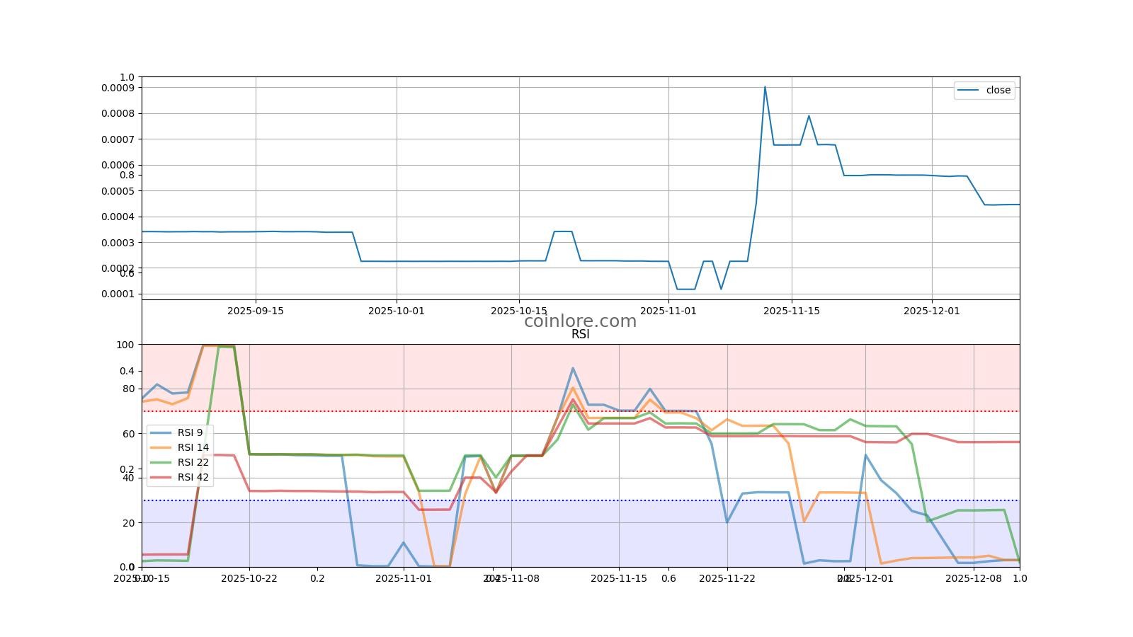 Cricket Foundation RSI indicator