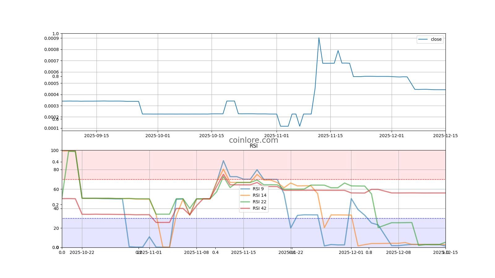 Cricket Foundation RSI indicator