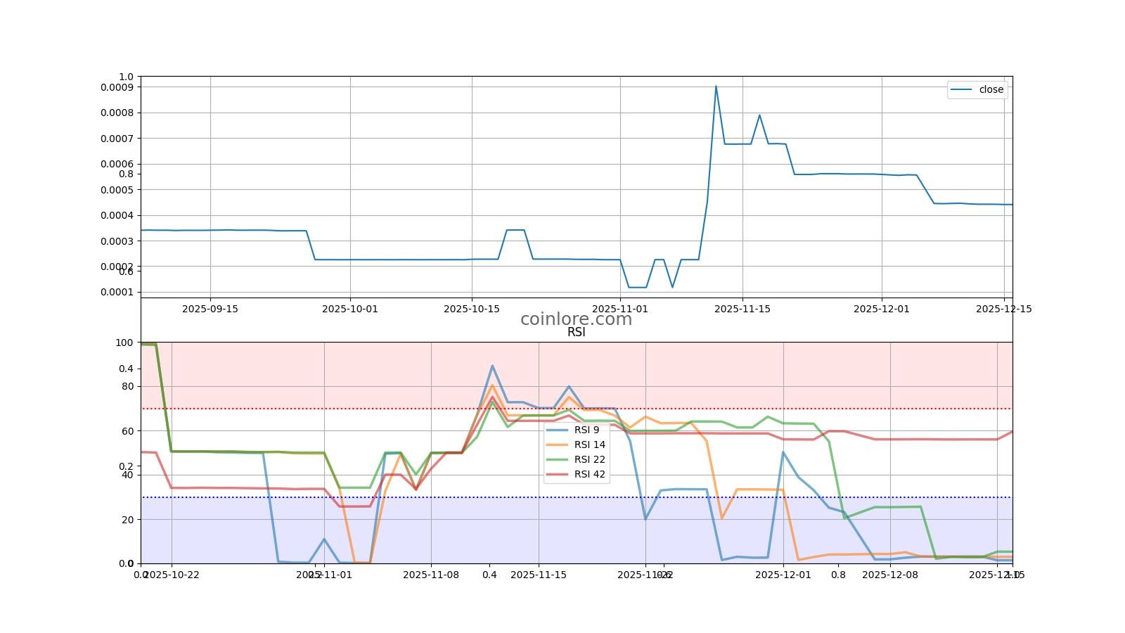Cricket Foundation RSI indicator