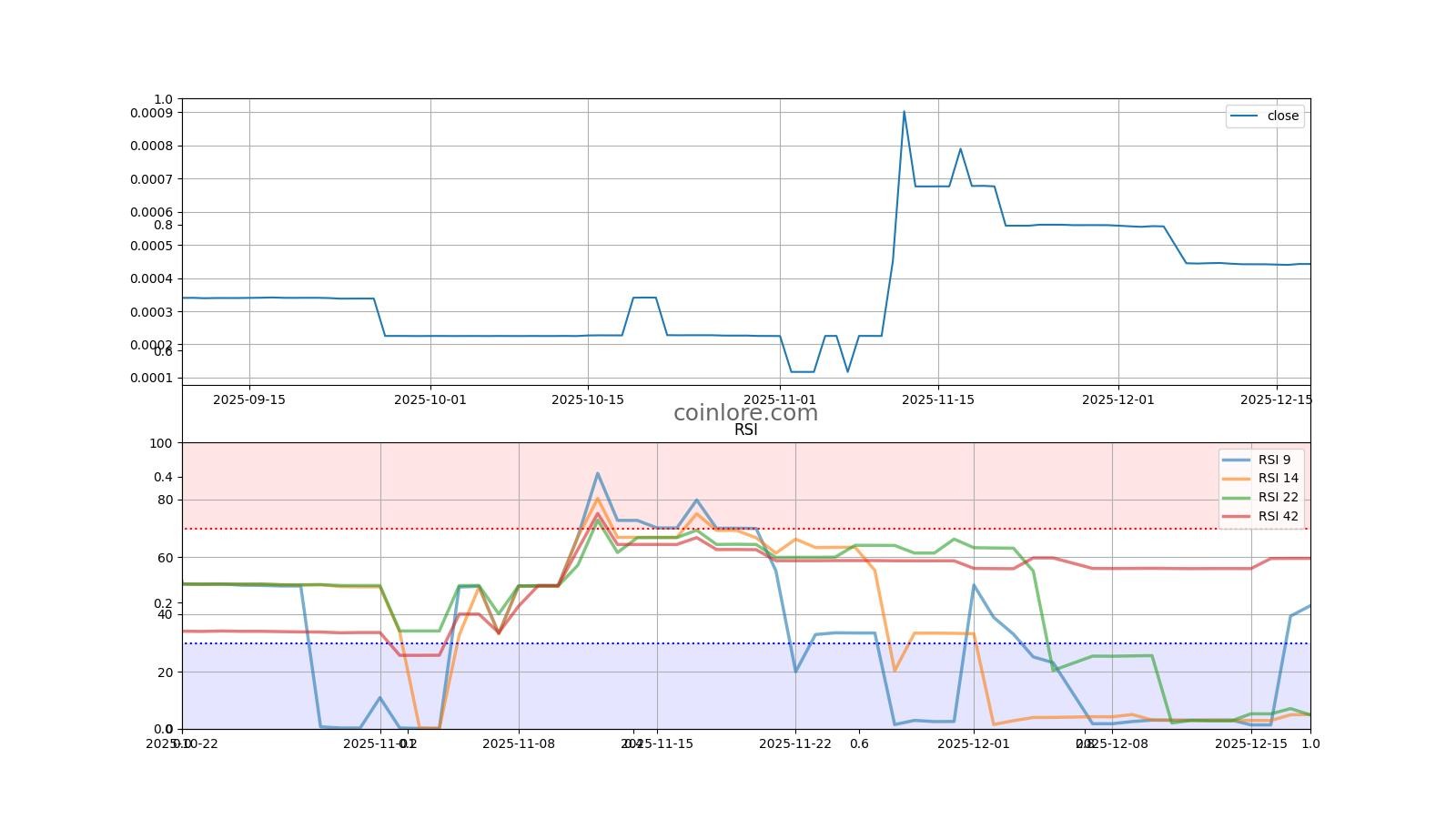 Cricket Foundation RSI indicator