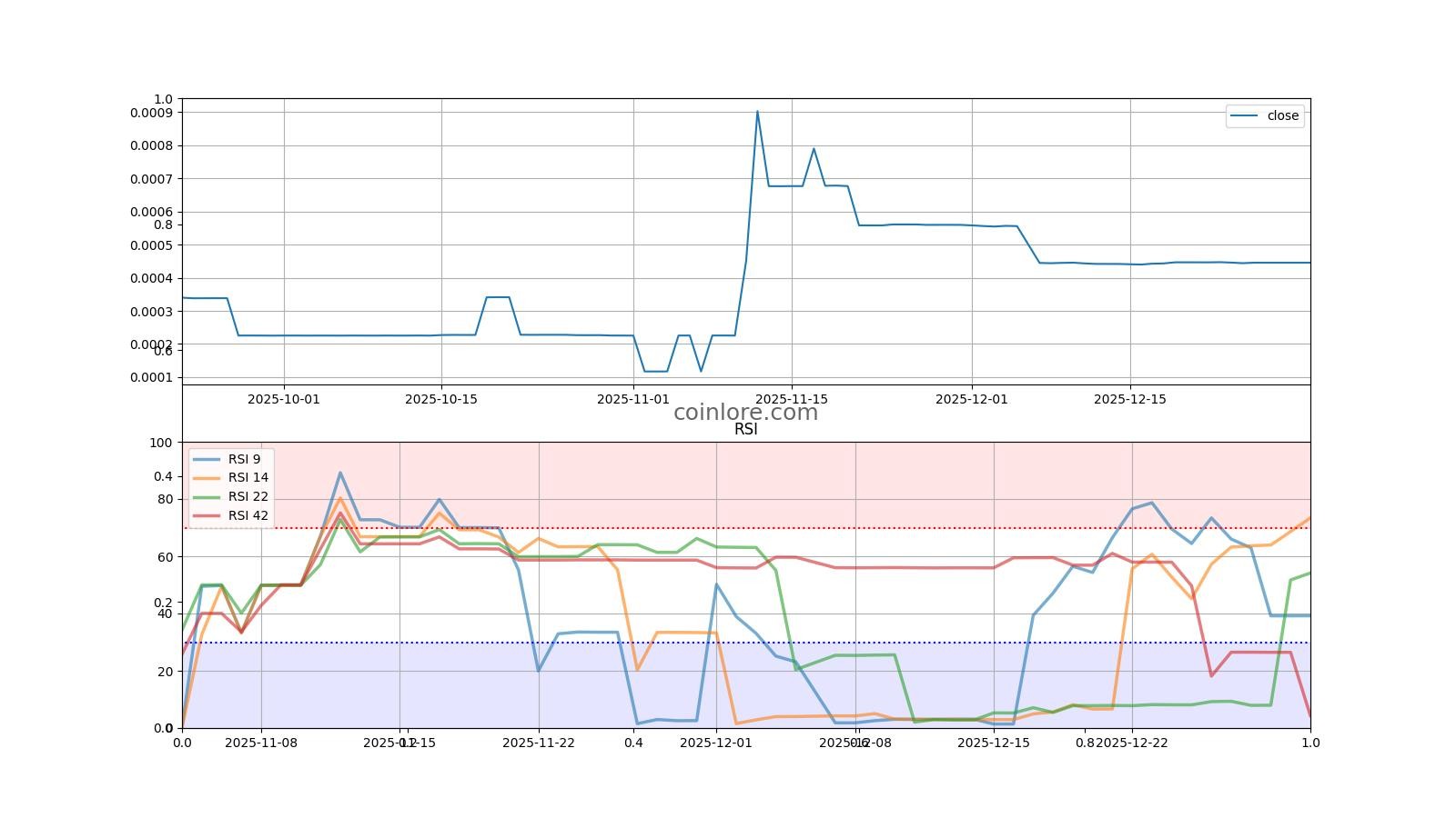 Cricket Foundation RSI indicator