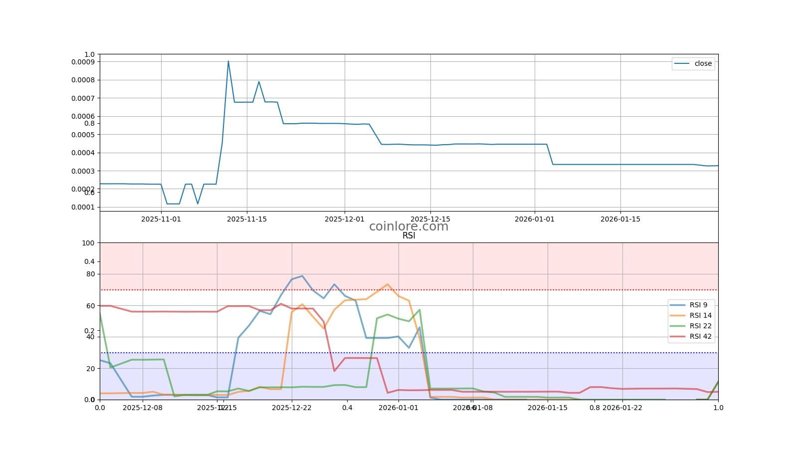 Cricket Foundation RSI indicator