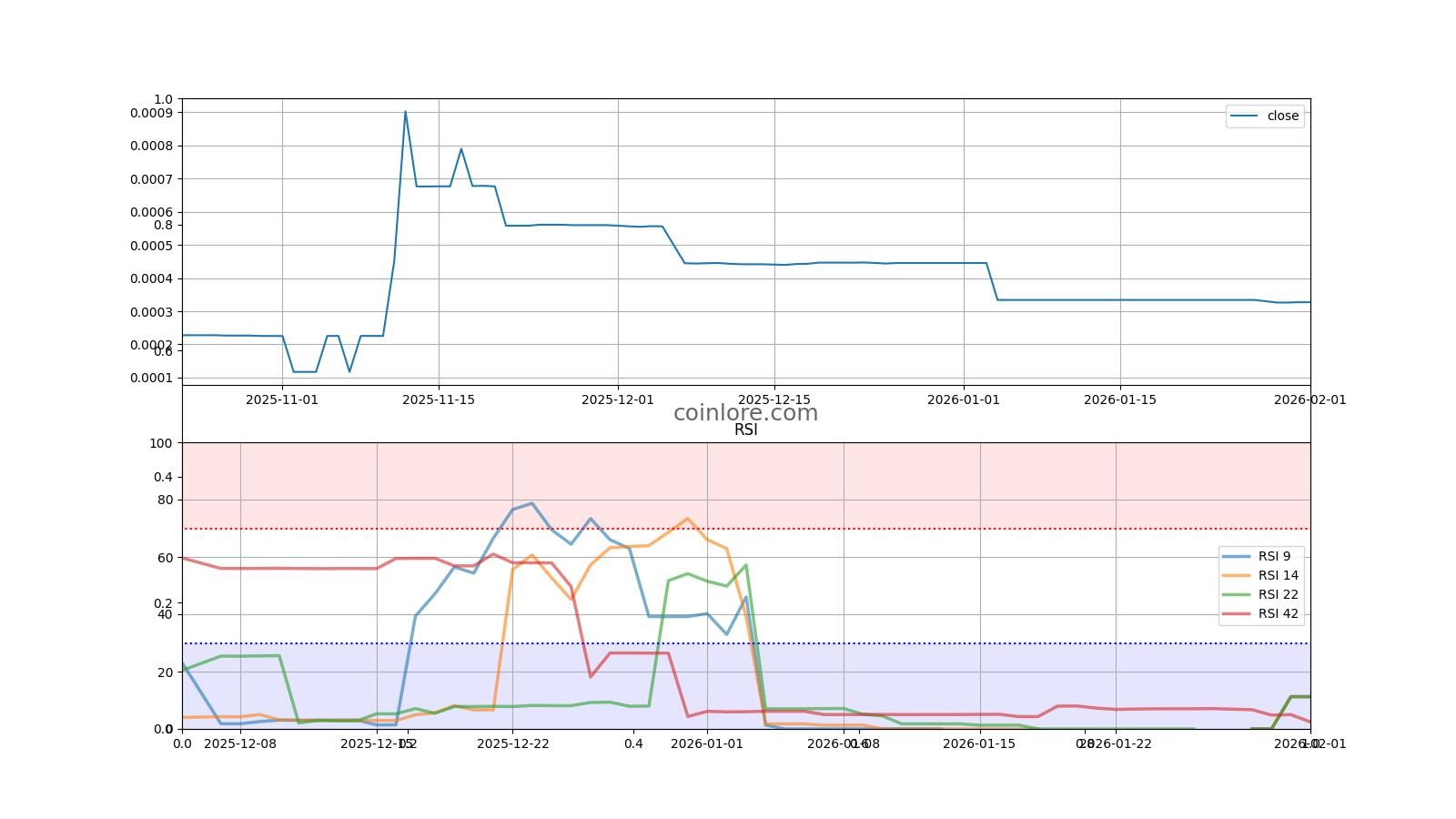 Cricket Foundation RSI indicator