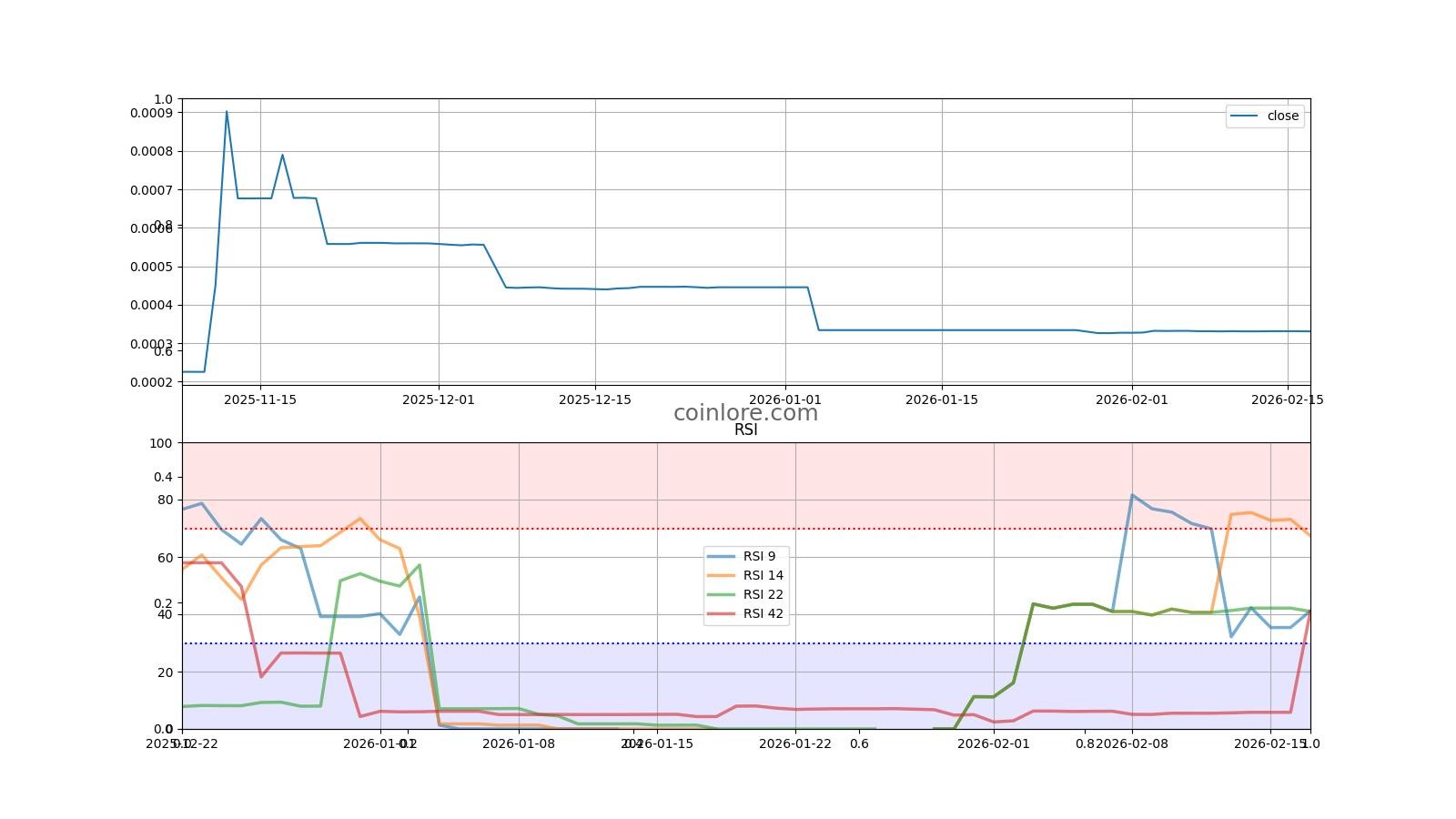 Cricket Foundation RSI indicator