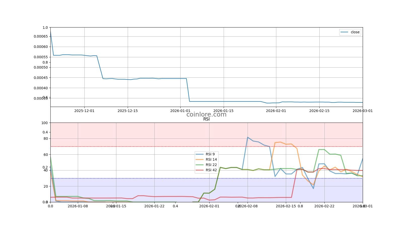 Cricket Foundation RSI indicator