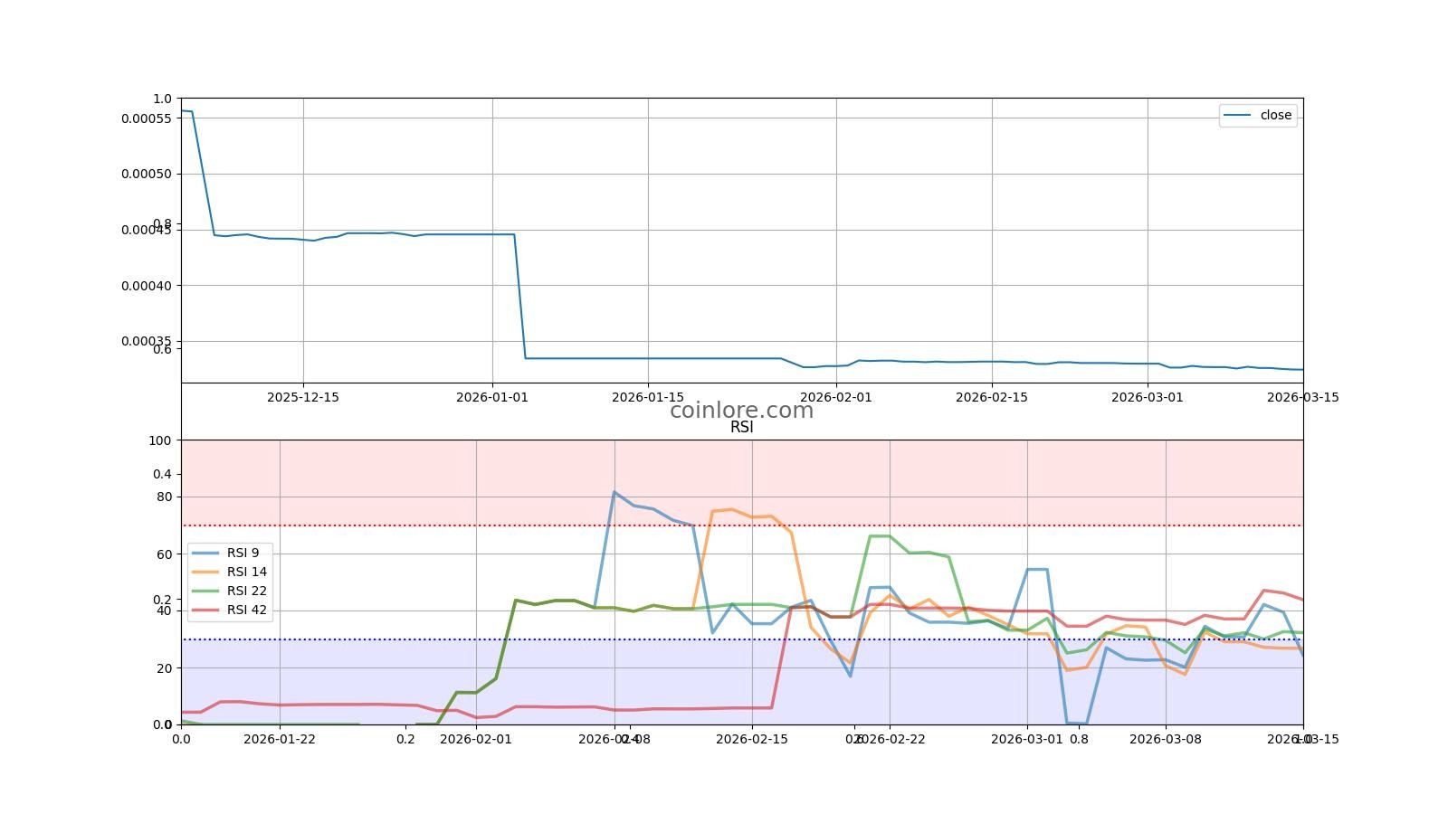 Cricket Foundation RSI indicator