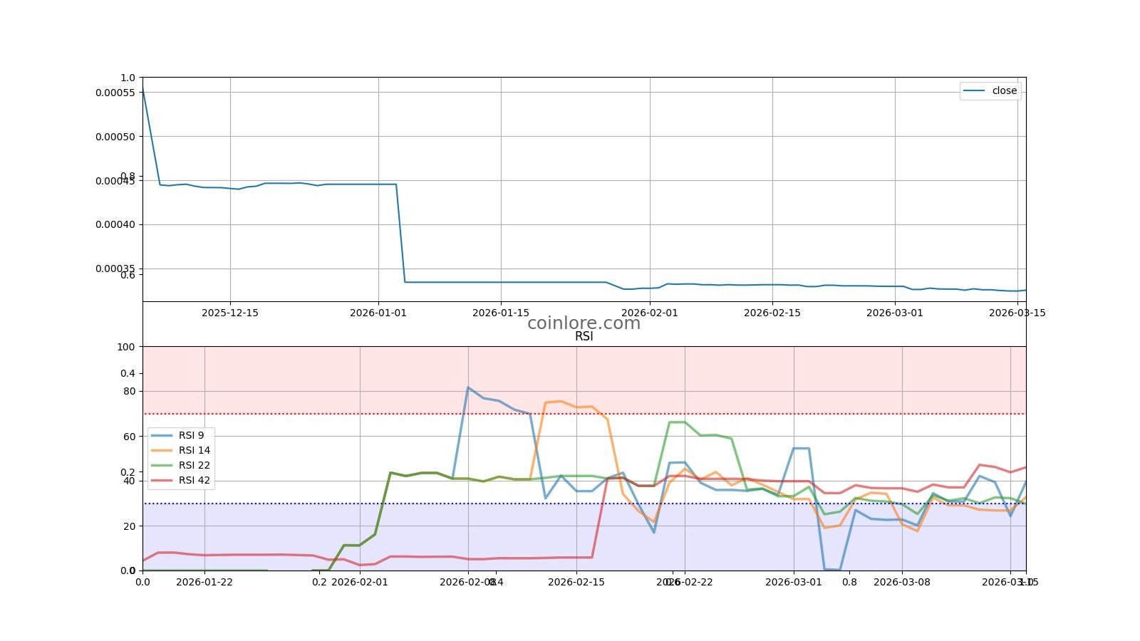 Cricket Foundation RSI indicator