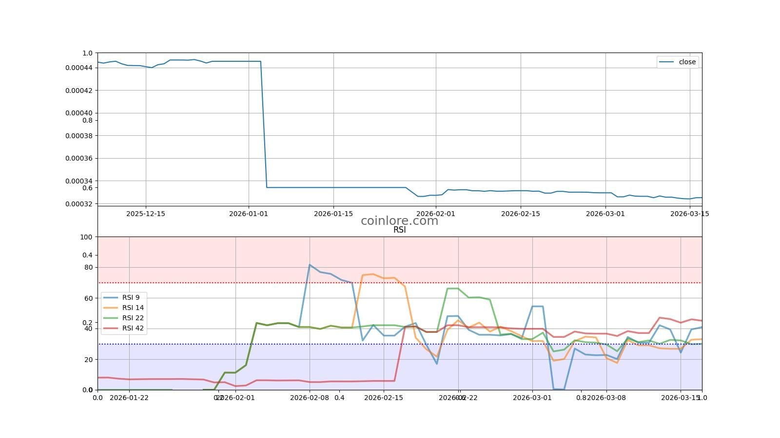 Cricket Foundation RSI indicator