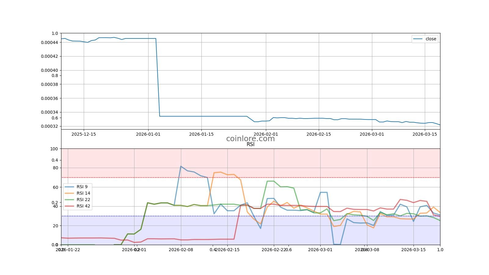 Cricket Foundation RSI indicator