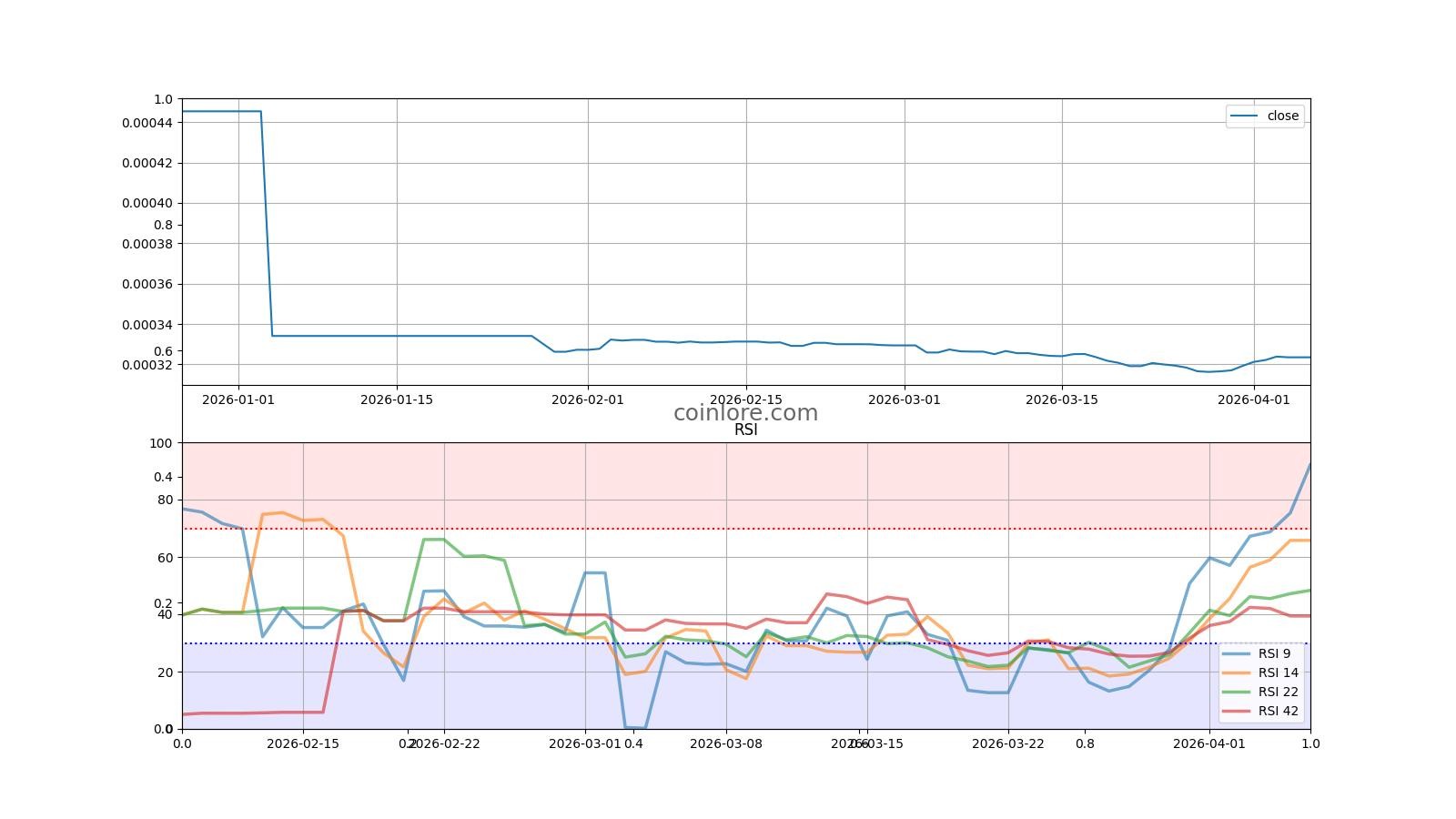 Cricket Foundation RSI indicator