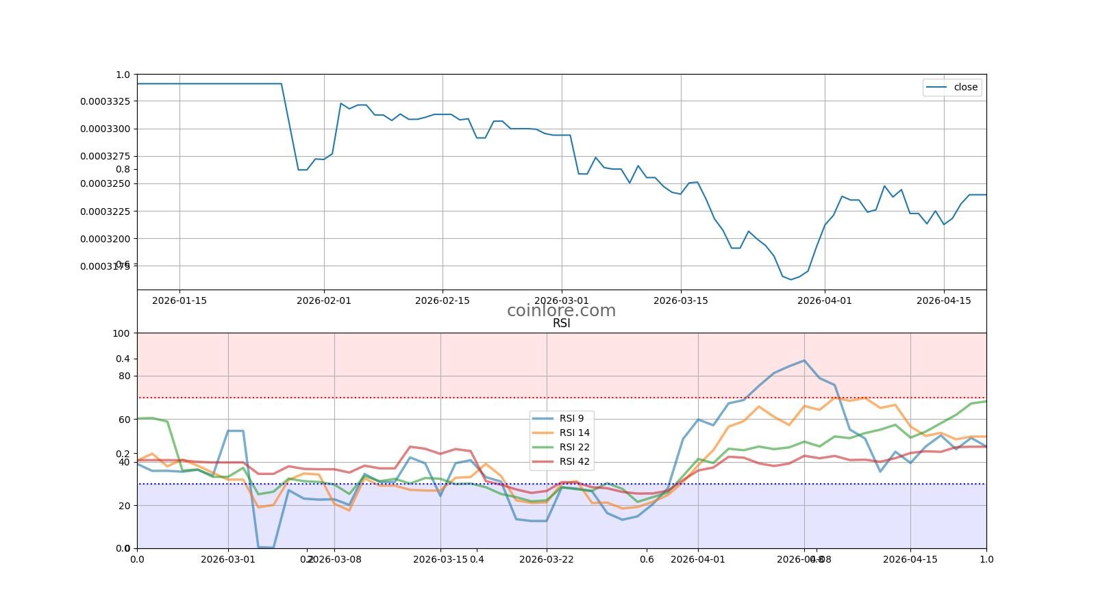 Cricket Foundation RSI indicator