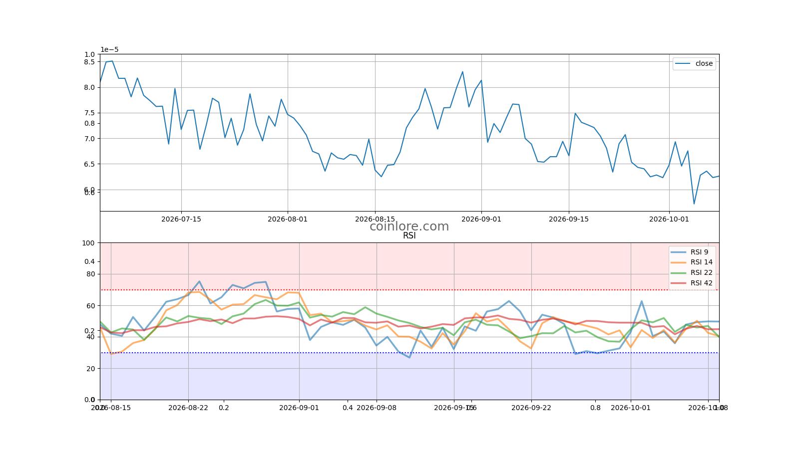 Croak RSI indicator