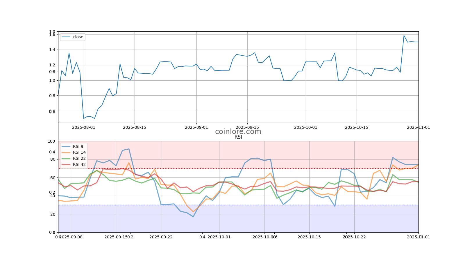 Croatian FF Fan Token RSI indicator