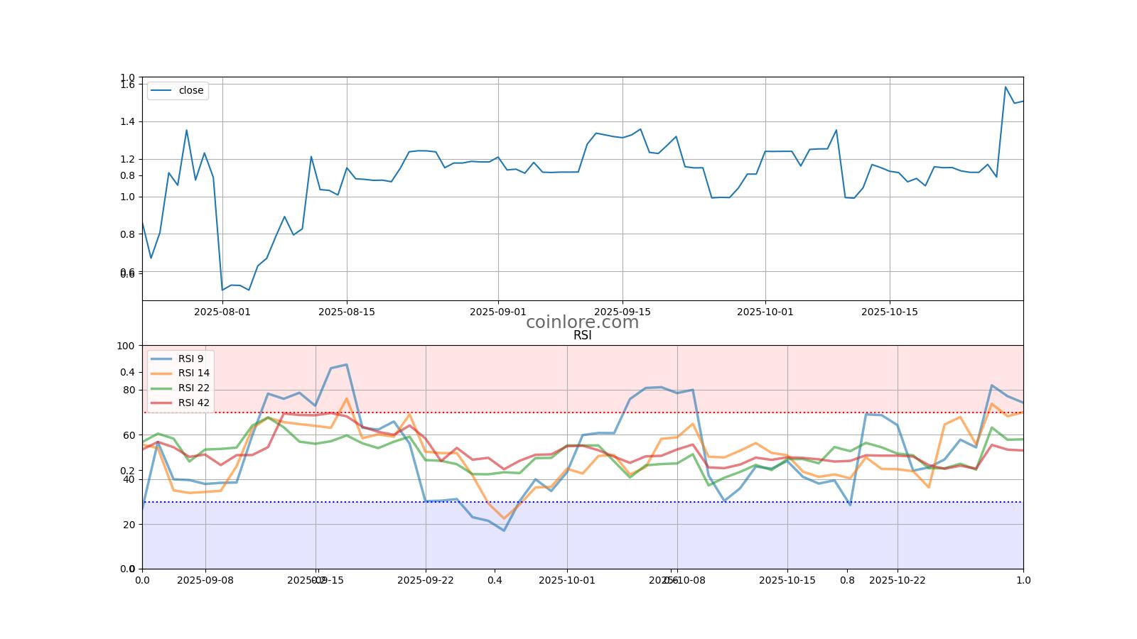 Croatian FF Fan Token RSI indicator