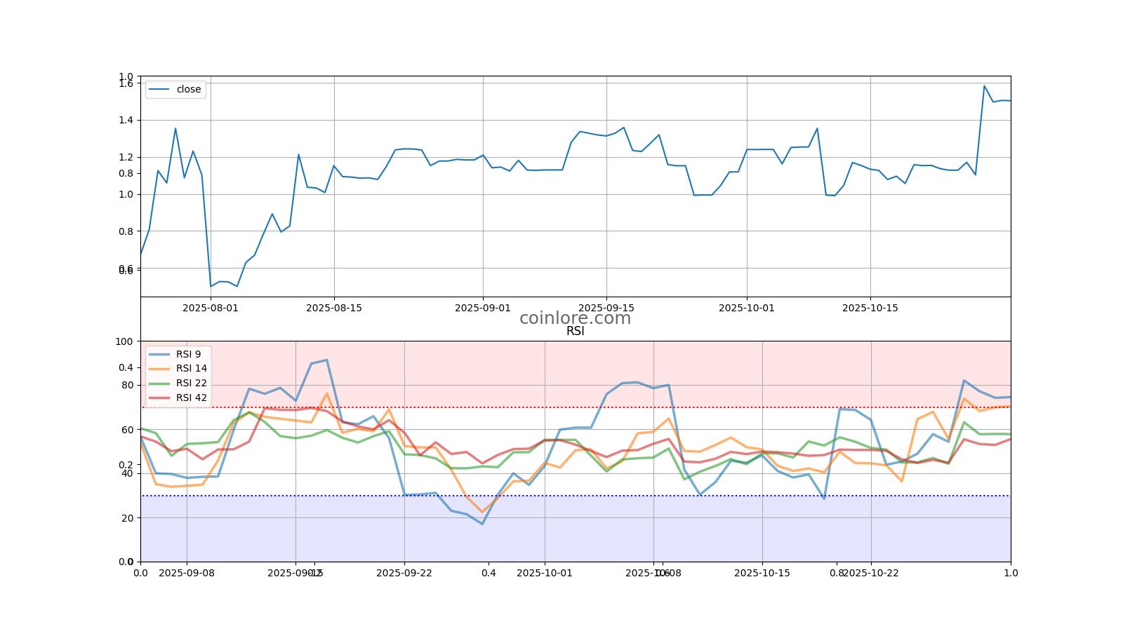 Croatian FF Fan Token RSI indicator