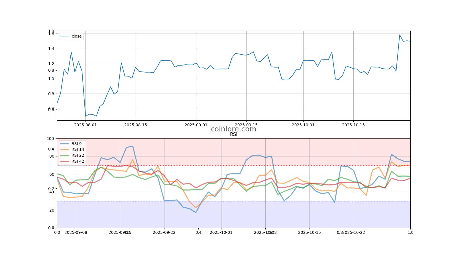 Croatian FF Fan Token RSI indicator